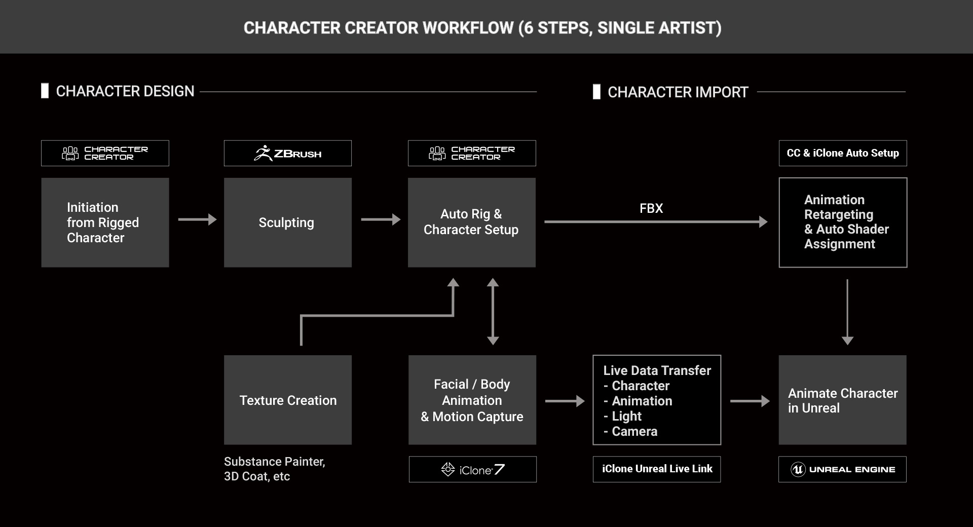 New Workflow Turns ZBrush Sculpts into Animated Characters for Unreal ...