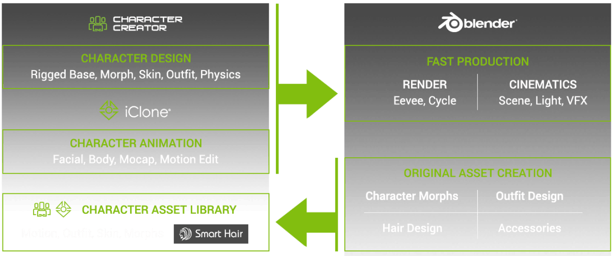 Create Your Own Character for Blender with Character Creator 5 ...